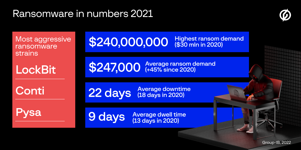 Ransomware gangs rely more on weaponizing vulnerabilities
